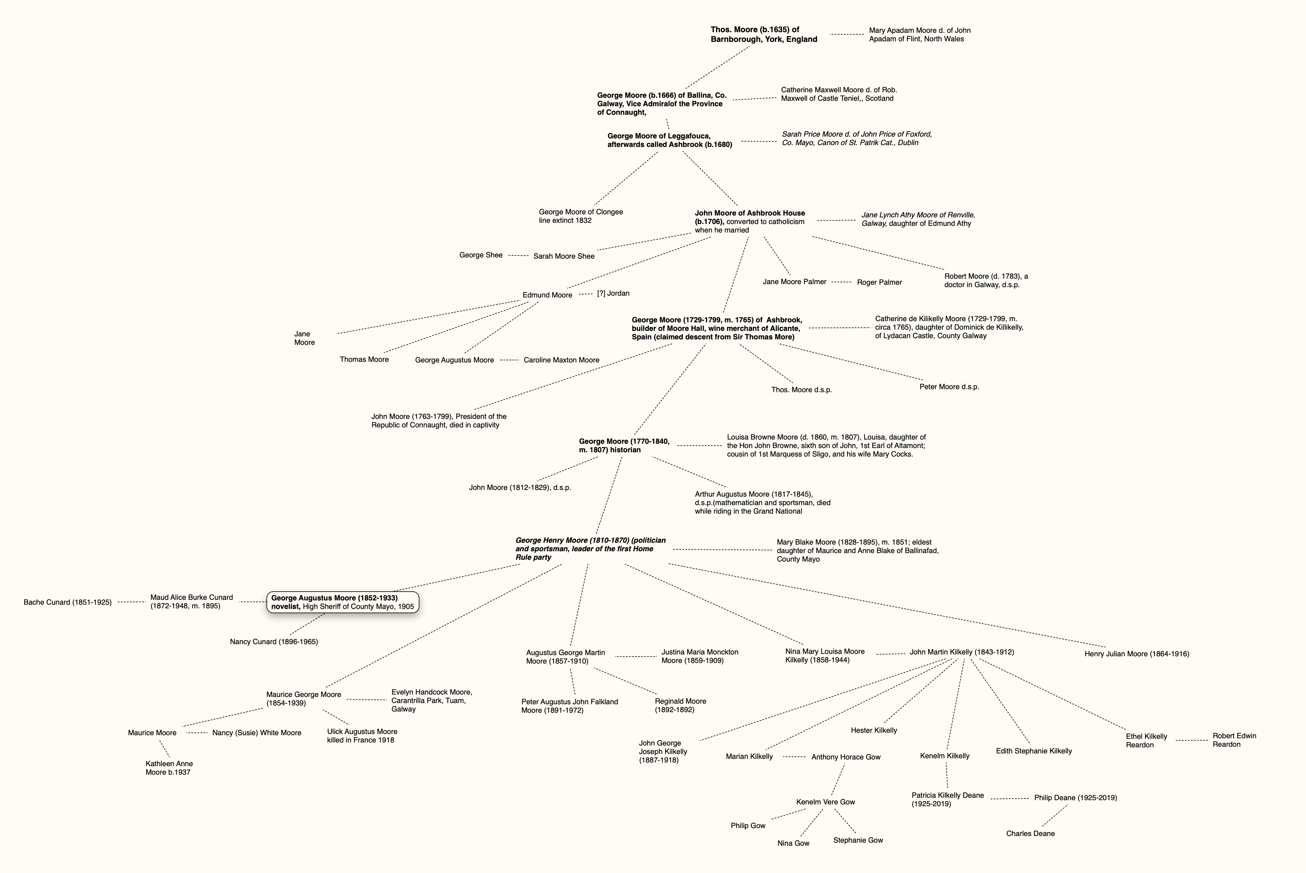 Pictures of Family Members – George Moore Interactive